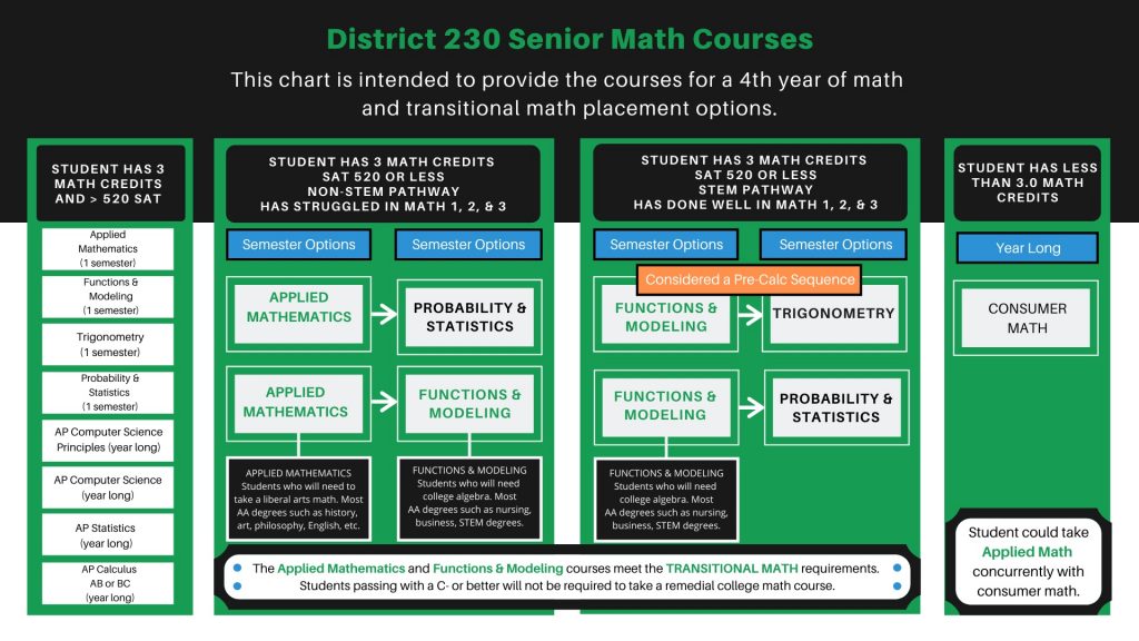 Mathematics – Consolidated High School District 230